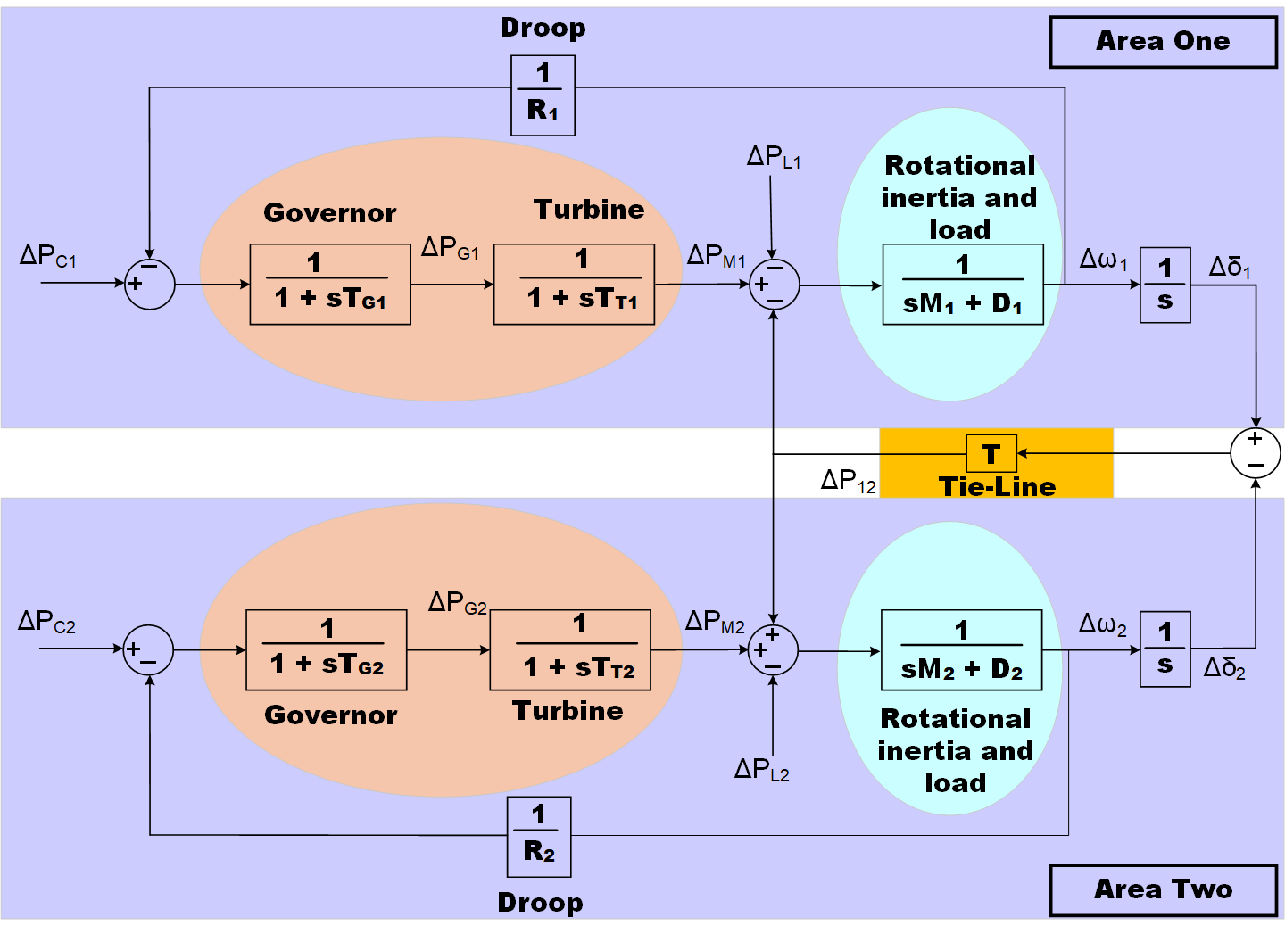 Load Frequency Control